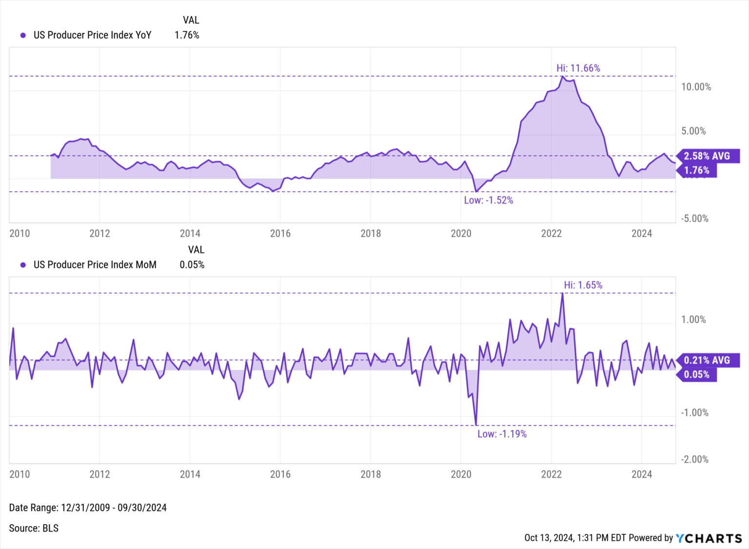 Understanding the Latest US Producer Price Index (PPI) Trends | YCharts