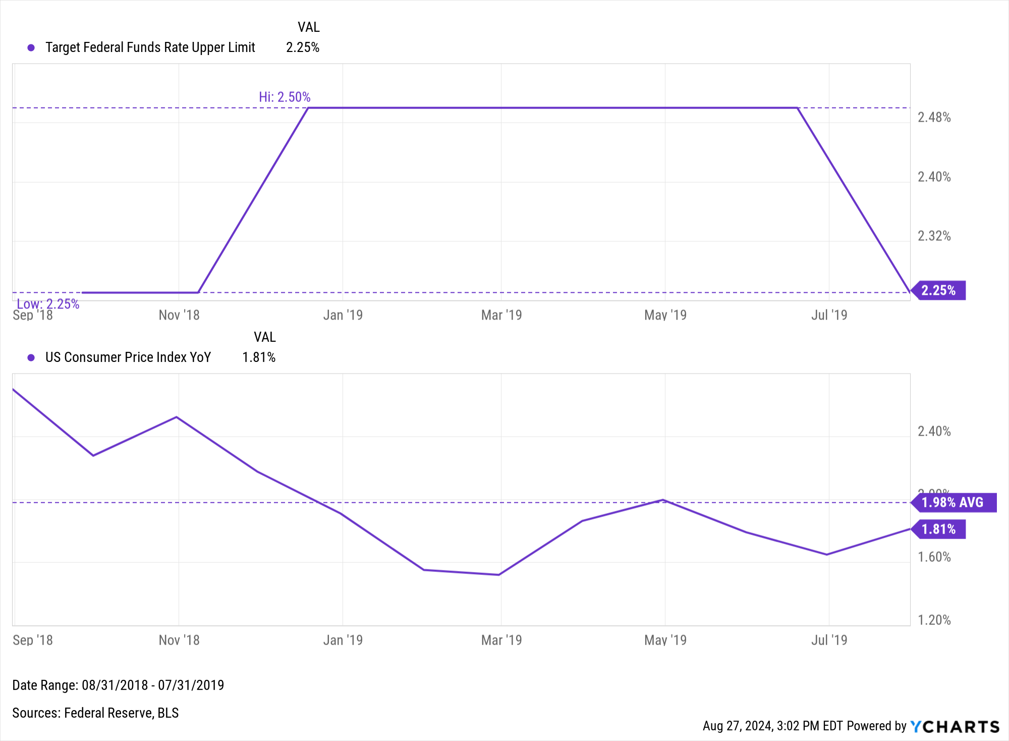 Asset Class Performance During Sustained Price Stability | YCharts Insights