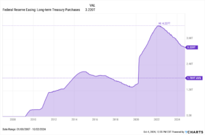Federal Reserve Easing: Update on Long-term Treasury Purchases