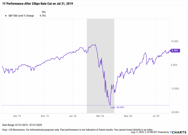 What Happens After A Fed Rate Cut? - YCharts