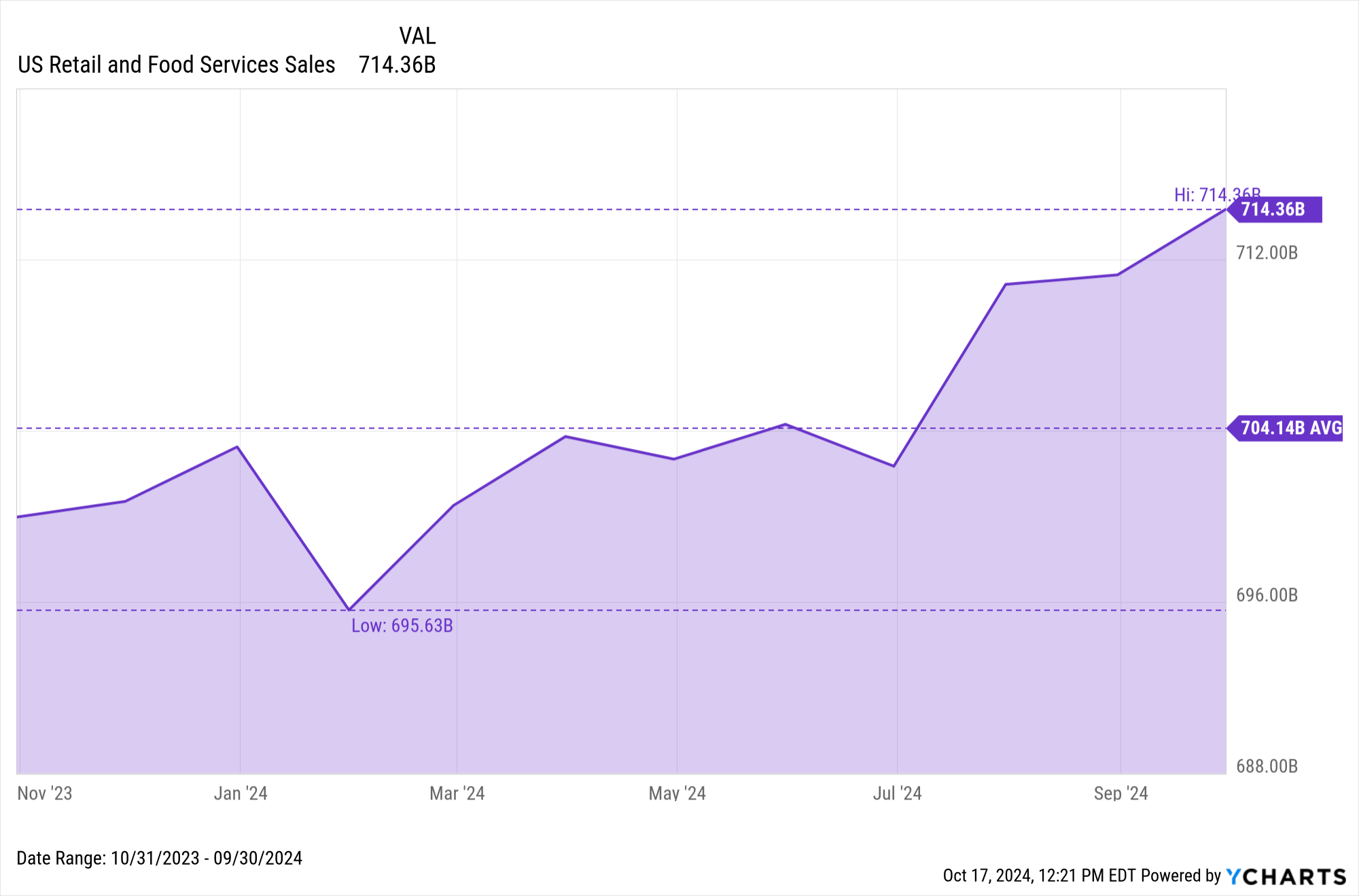 Understanding the US Retail Sales Monthly Update | YCharts