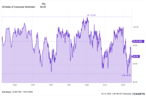 Understanding the US Index of Consumer Sentiment Monthly Update | YCharts