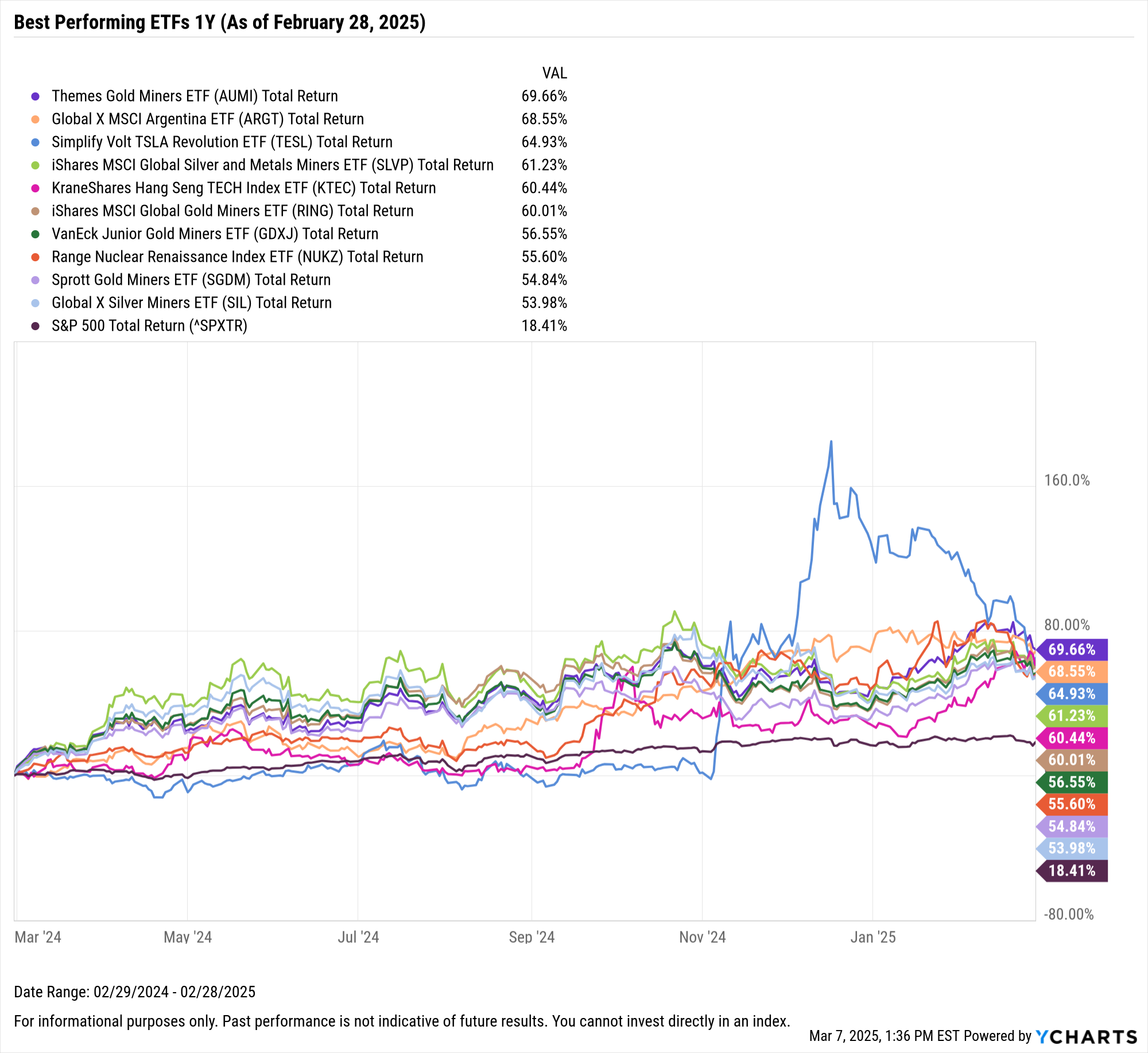 The 10 Best Performing ETFs Over the Last 10 Years - YCharts