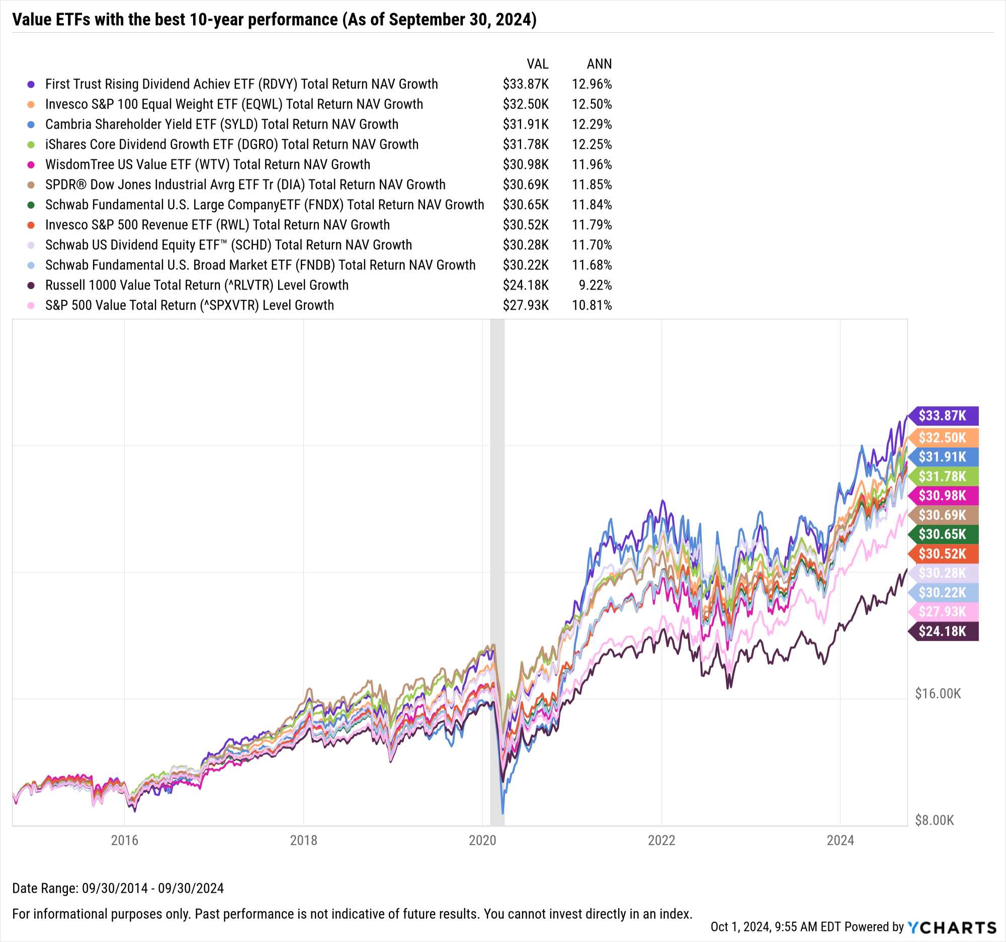 Top-Performing Value ETFs Over the Decade: Analysis by YCharts
