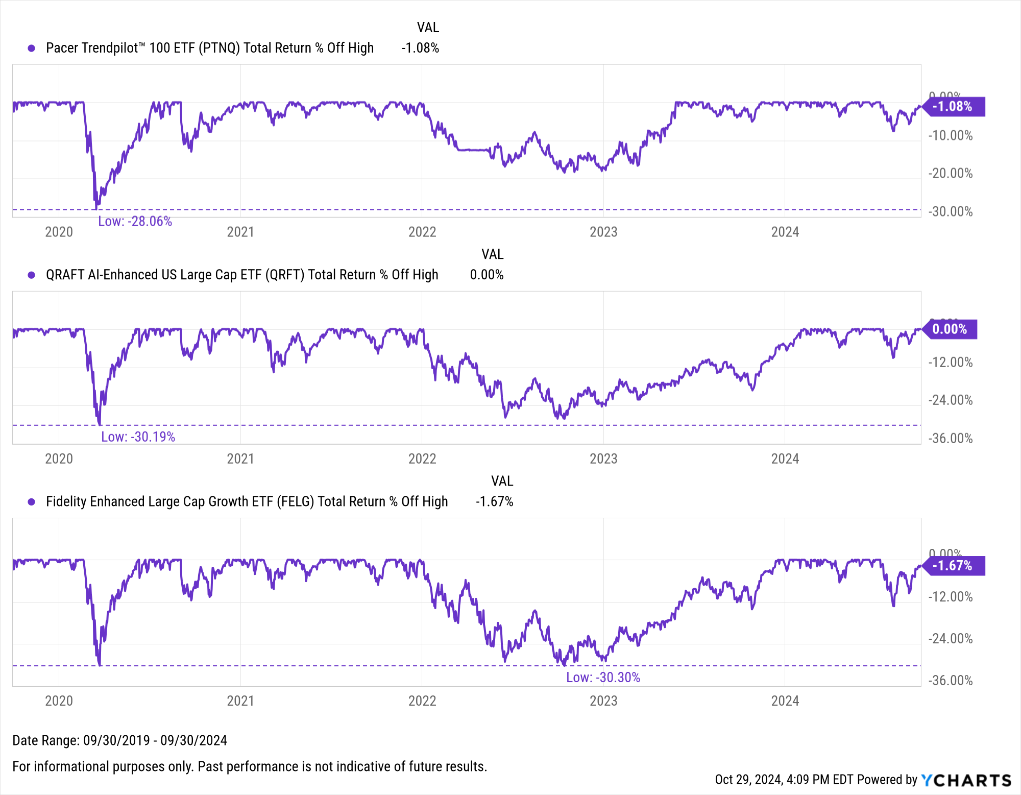 The 10 Best Performing Growth ETFs in the Last 10 Years - YCharts