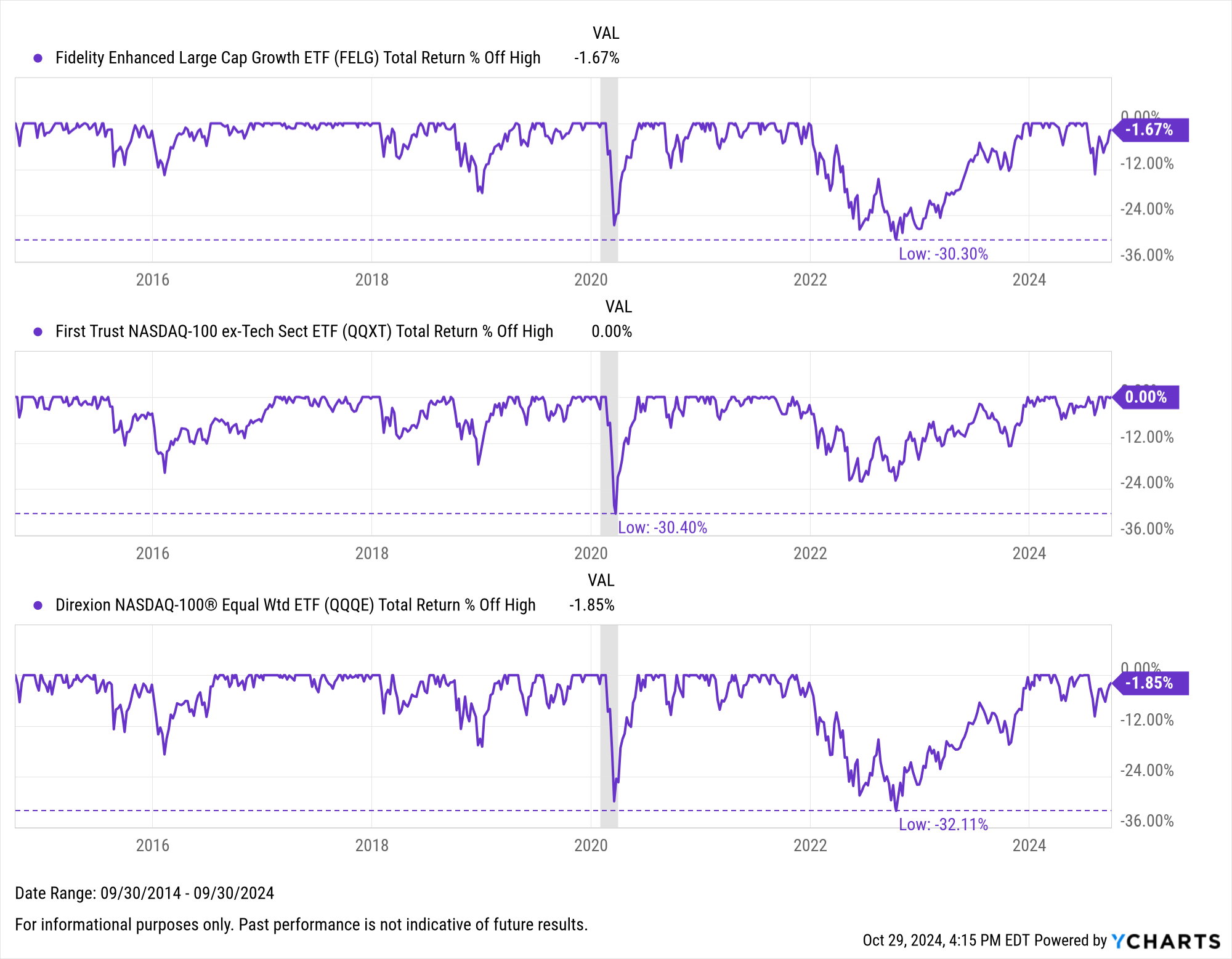 The 10 Best Performing Growth ETFs in the Last 10 Years - YCharts