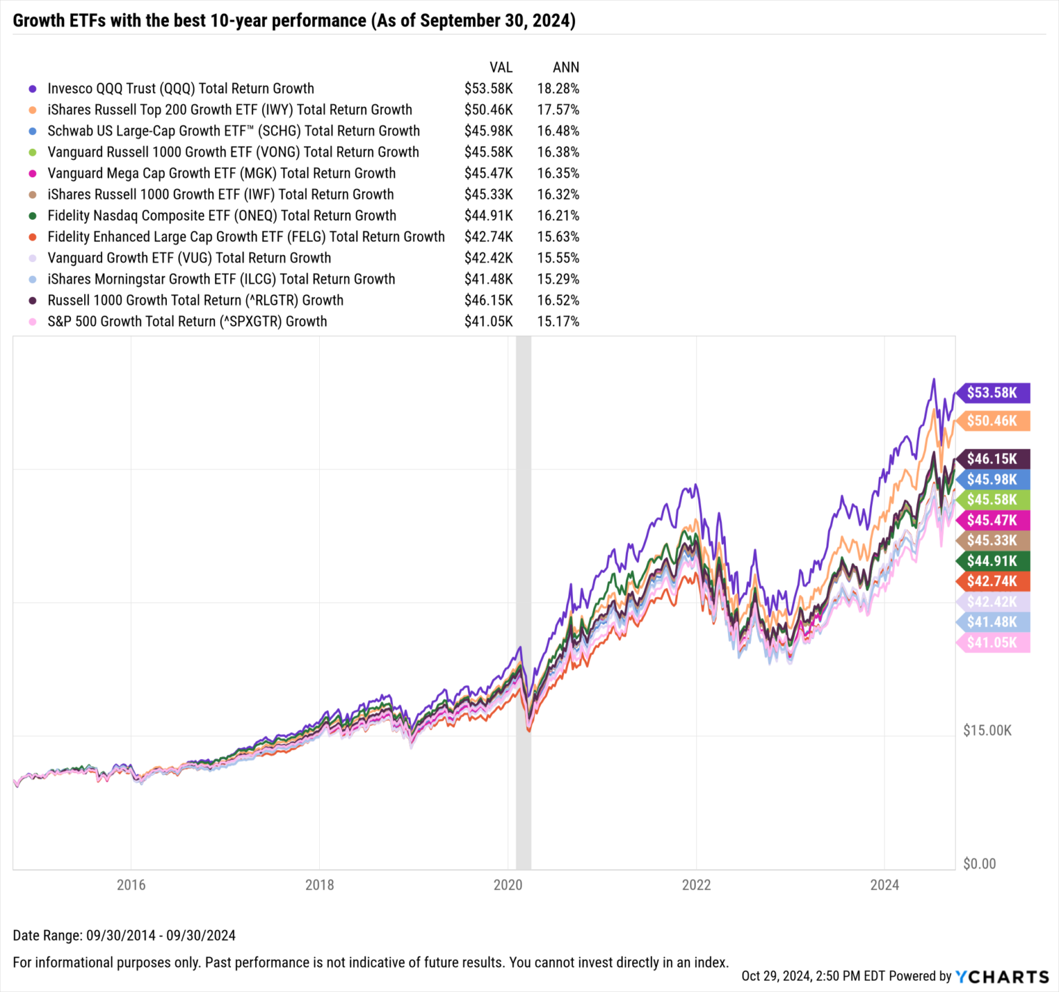 The 10 Best Performing Growth ETFs in the Last 10 Years - YCharts