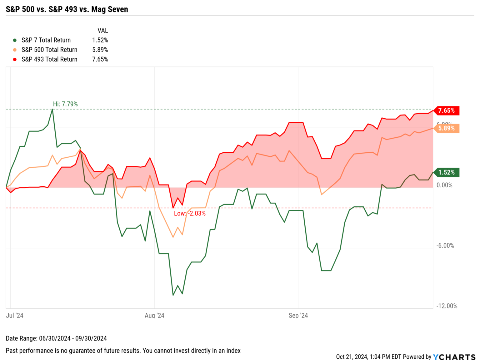The 10 Best Performing Growth ETFs in the Last 10 Years - YCharts