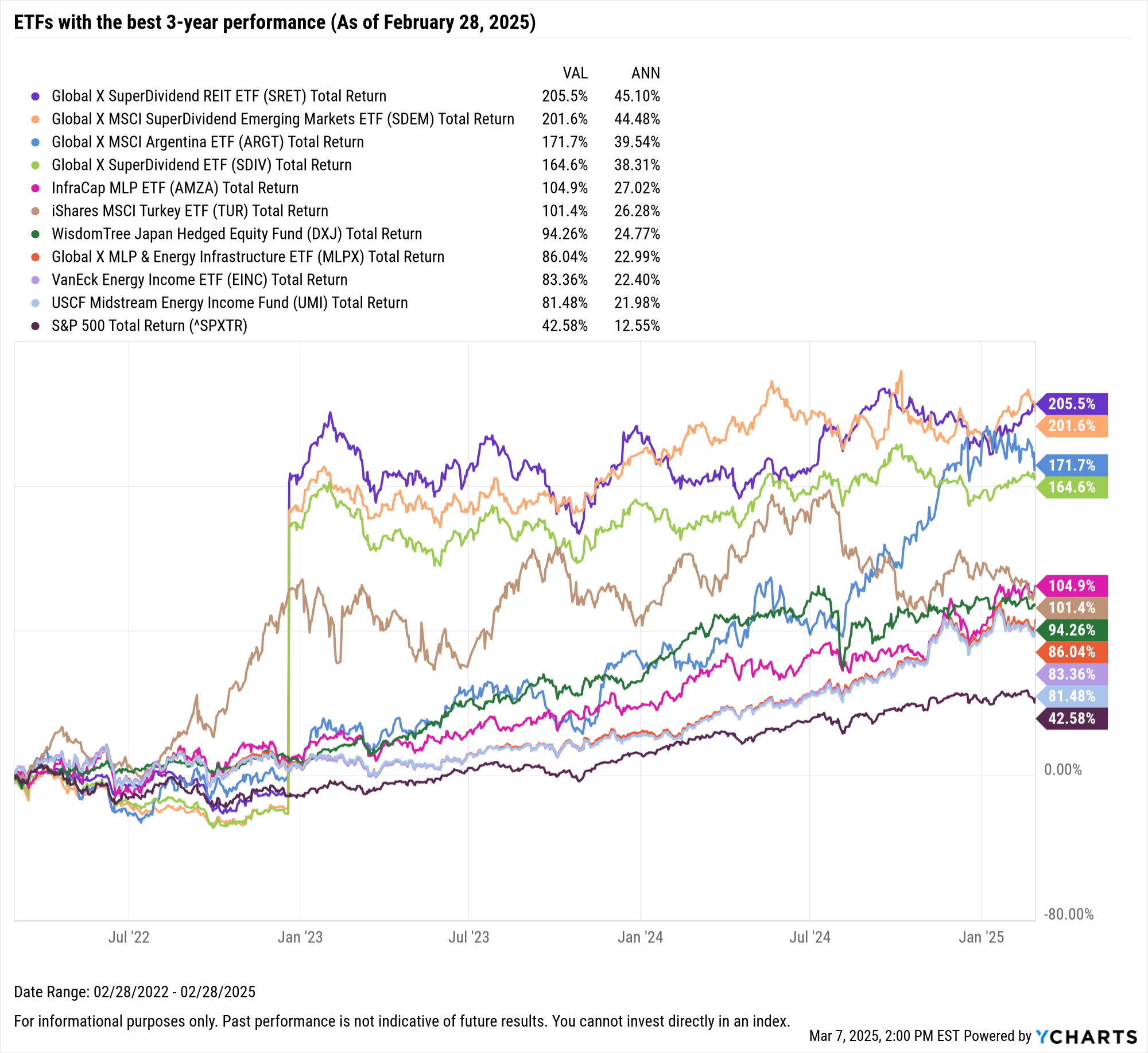 The 10 Best Performing ETFs Over the Last 10 Years - YCharts