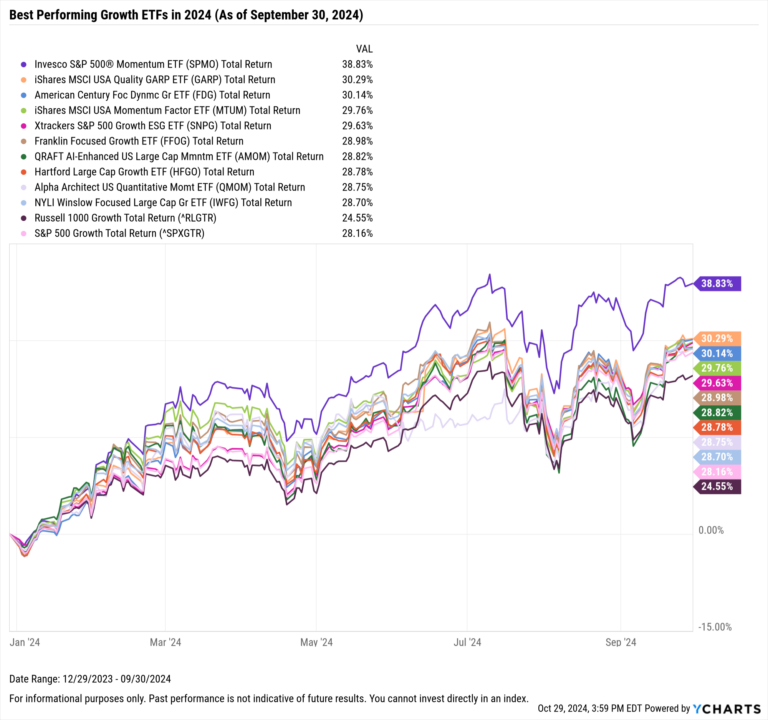 The 10 Best Performing Growth ETFs in the Last 10 Years - YCharts
