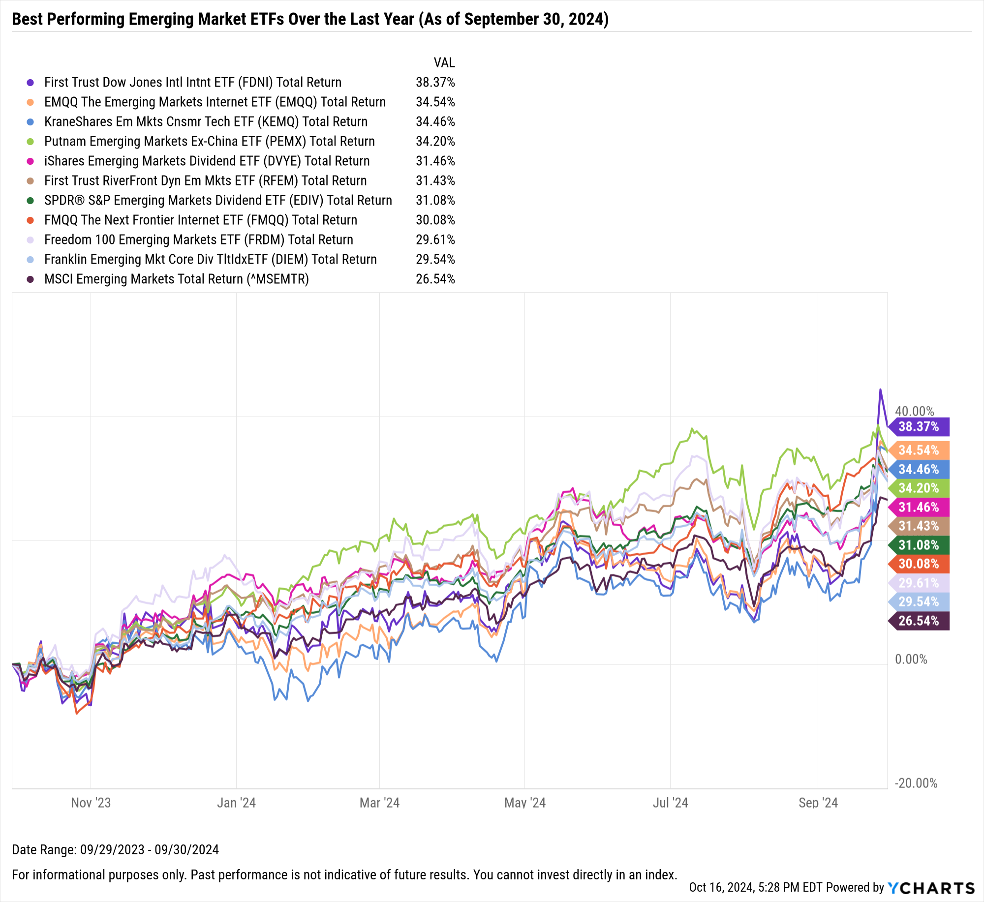 Top 10 Emerging Market ETFs Over the Last Decade | YCharts Analysis
