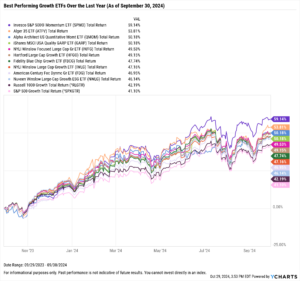 The 10 Best Performing Growth ETFs in the Last 10 Years - YCharts