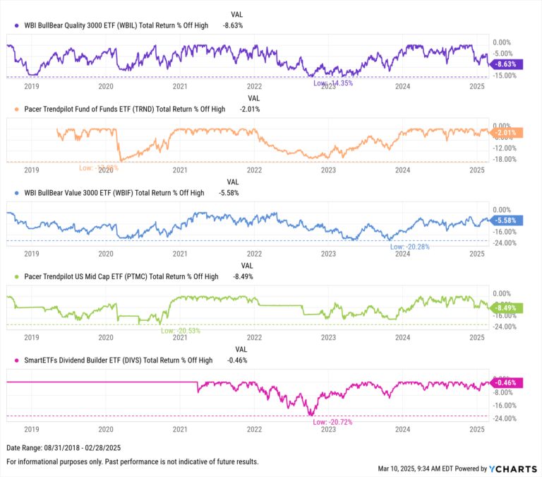 The 10 Best Performing ETFs Over the Last 10 Years - YCharts