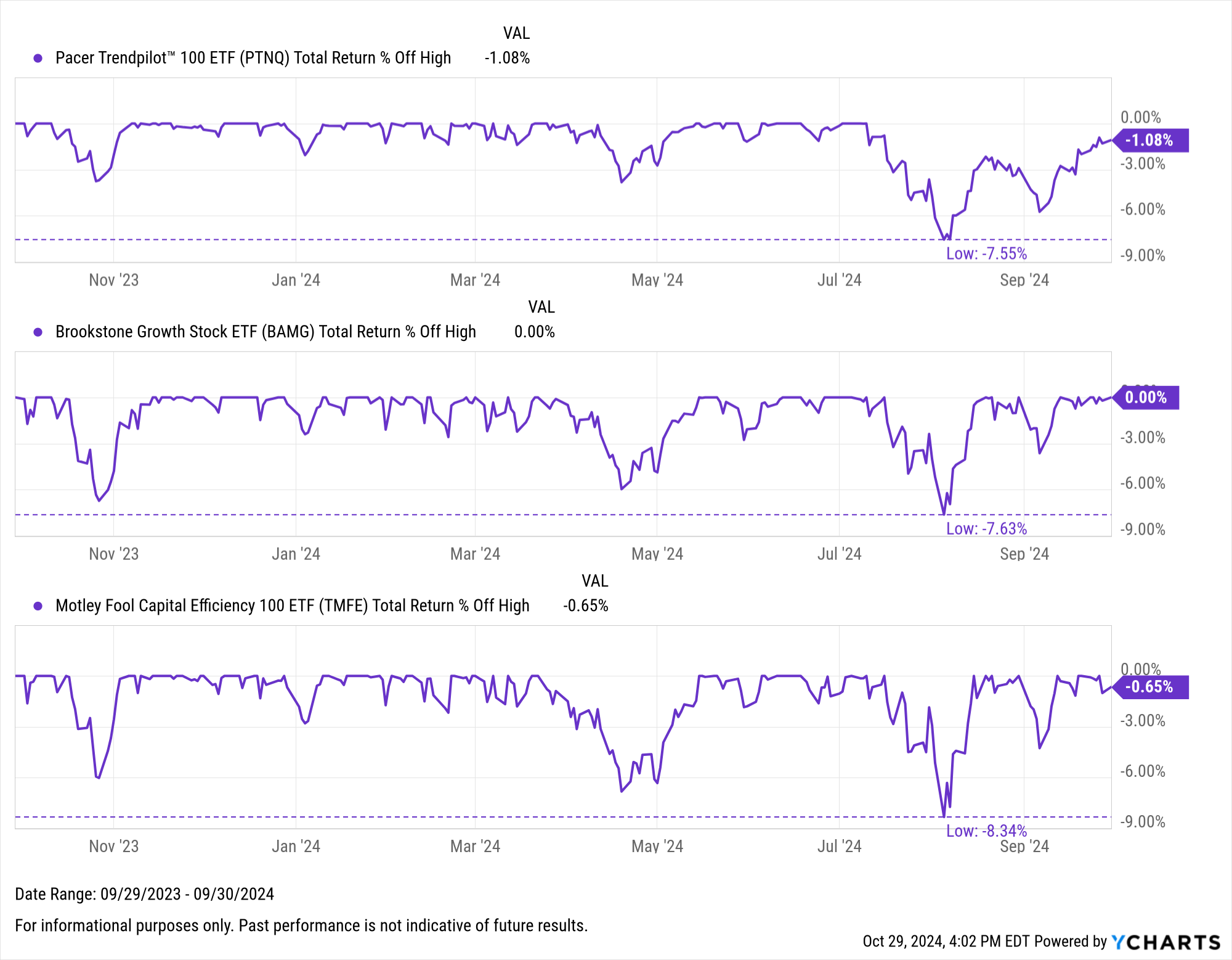 The 10 Best Performing Growth ETFs in the Last 10 Years - YCharts