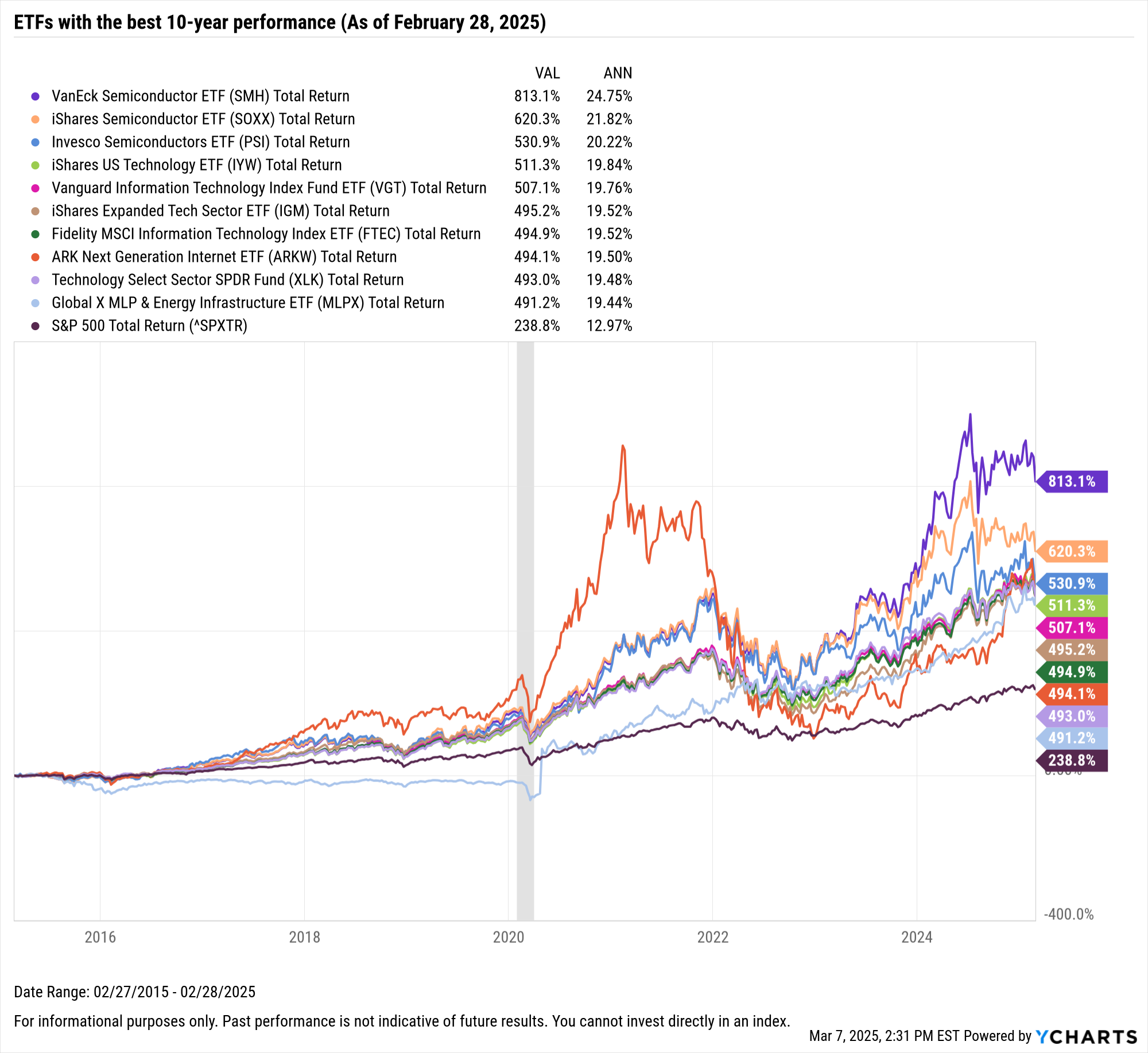 The 10 Best Performing ETFs Over the Last 10 Years - YCharts