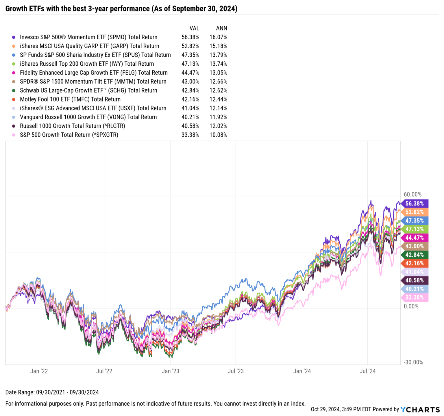The 10 Best Performing Growth ETFs in the Last 10 Years - YCharts
