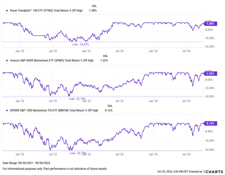 The 10 Best Performing Growth ETFs in the Last 10 Years - YCharts