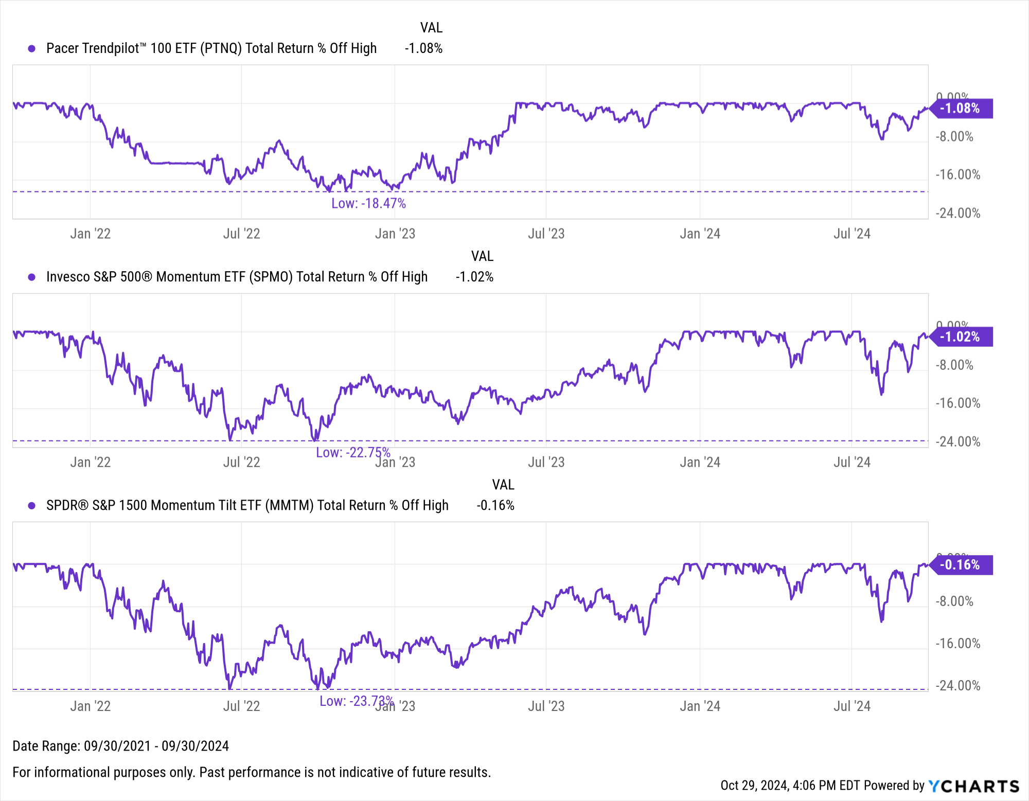 The 10 Best Performing Growth ETFs in the Last 10 Years - YCharts