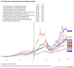 The 10 Best Performing ETFs Over the Last 10 Years - YCharts