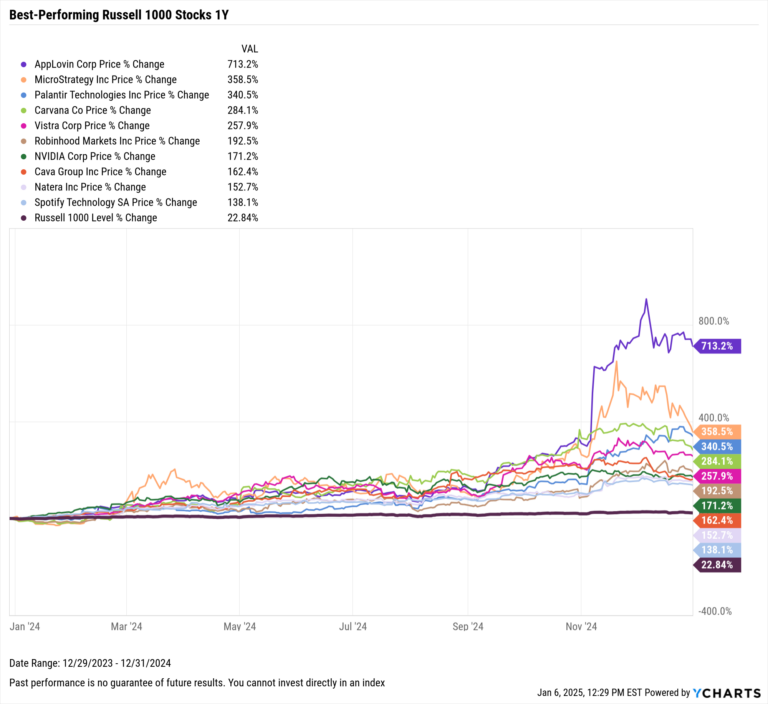 Discover the 10 Best Performing Stocks of the Last 25 Years | YCharts