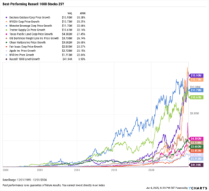 Discover the 10 Best Performing Stocks of the Last 25 Years | YCharts