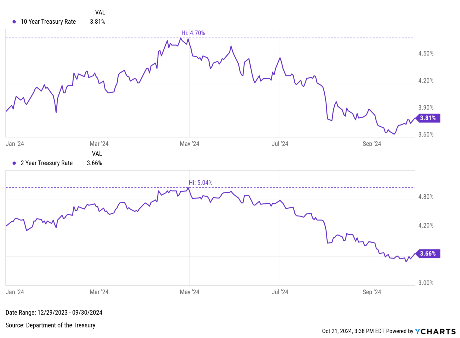 Q3 2024 Economic Summary: Yield Spread Normalization | YCharts