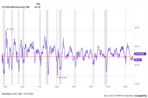 US ISM Manufacturing PMI Monthly Update