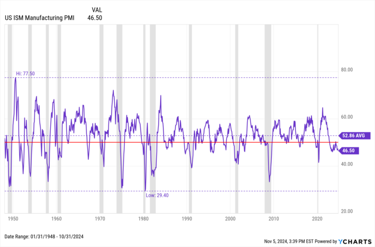 US ISM Manufacturing PMI Monthly Update