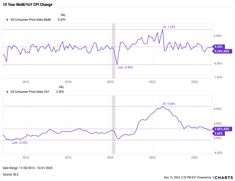 YCharts Analysis: Understanding the CPI Report and Its Economic Impact