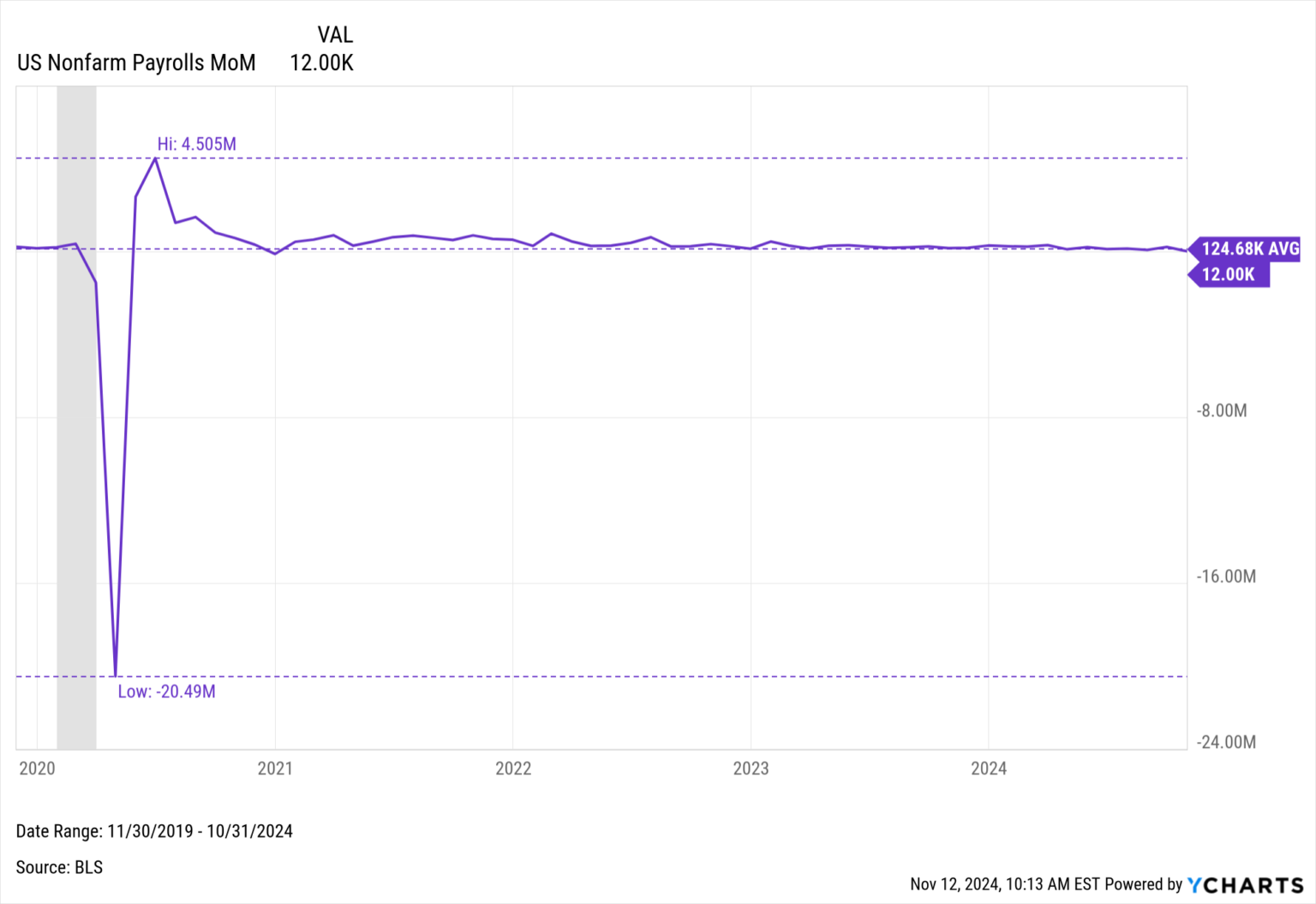 US Nonfarm Payrolls Monthly Update | YCharts Analysis