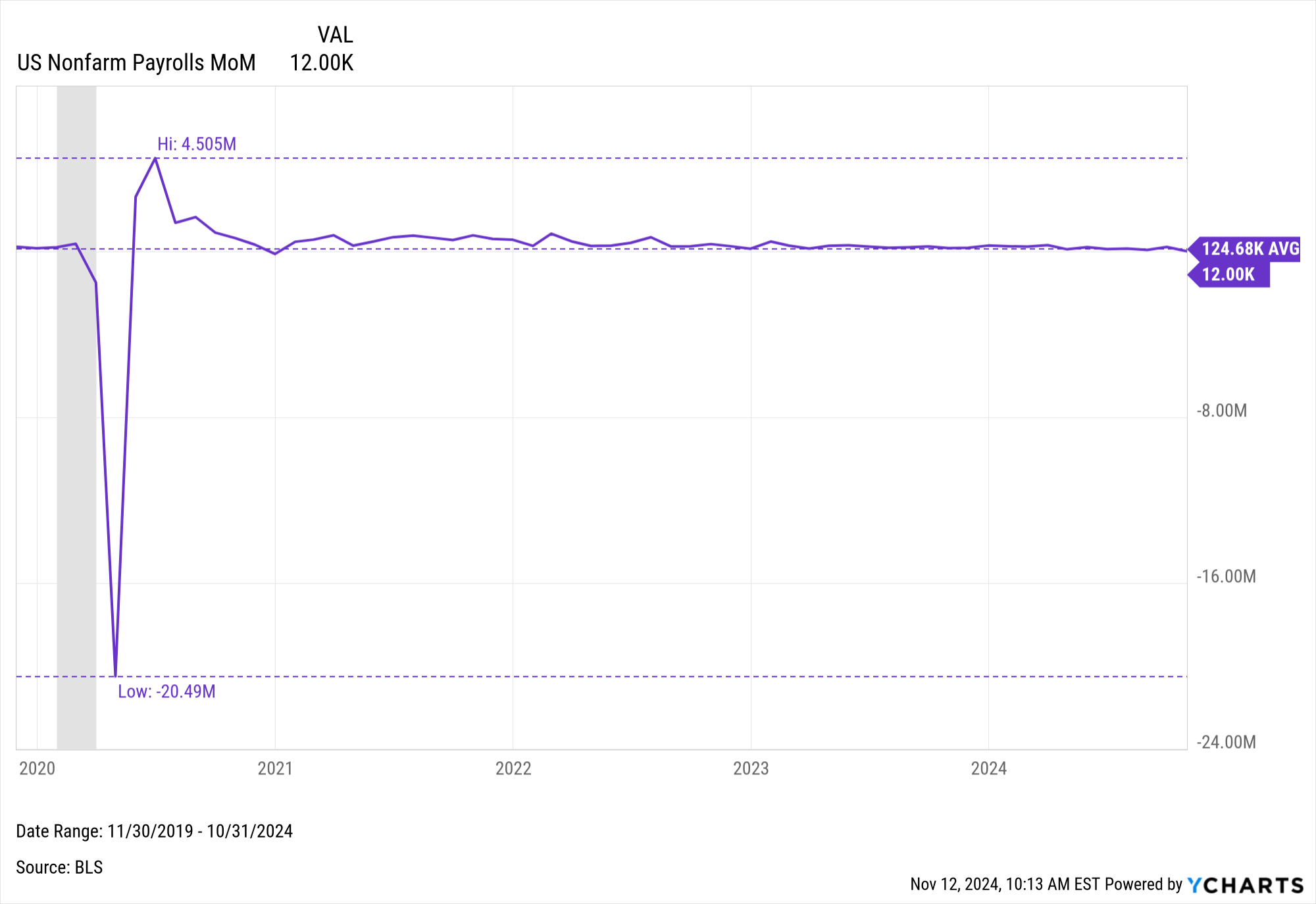 US Nonfarm Payrolls Monthly Update | YCharts Analysis