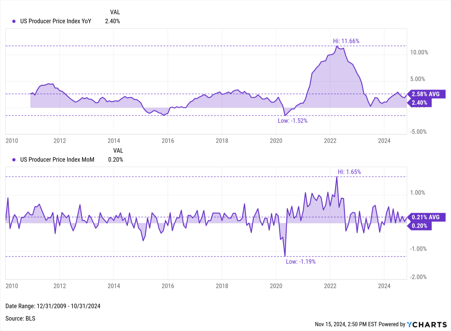 Understanding the Latest US Producer Price Index (PPI) Trends | YCharts
