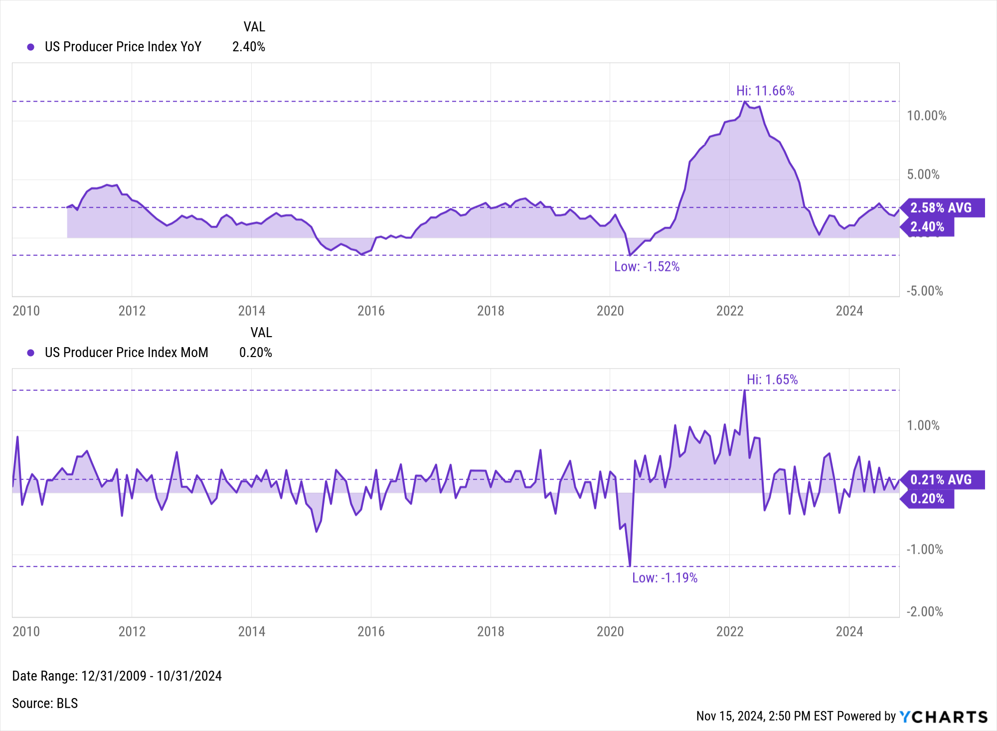 Understanding the Latest US Producer Price Index (PPI) Trends | YCharts