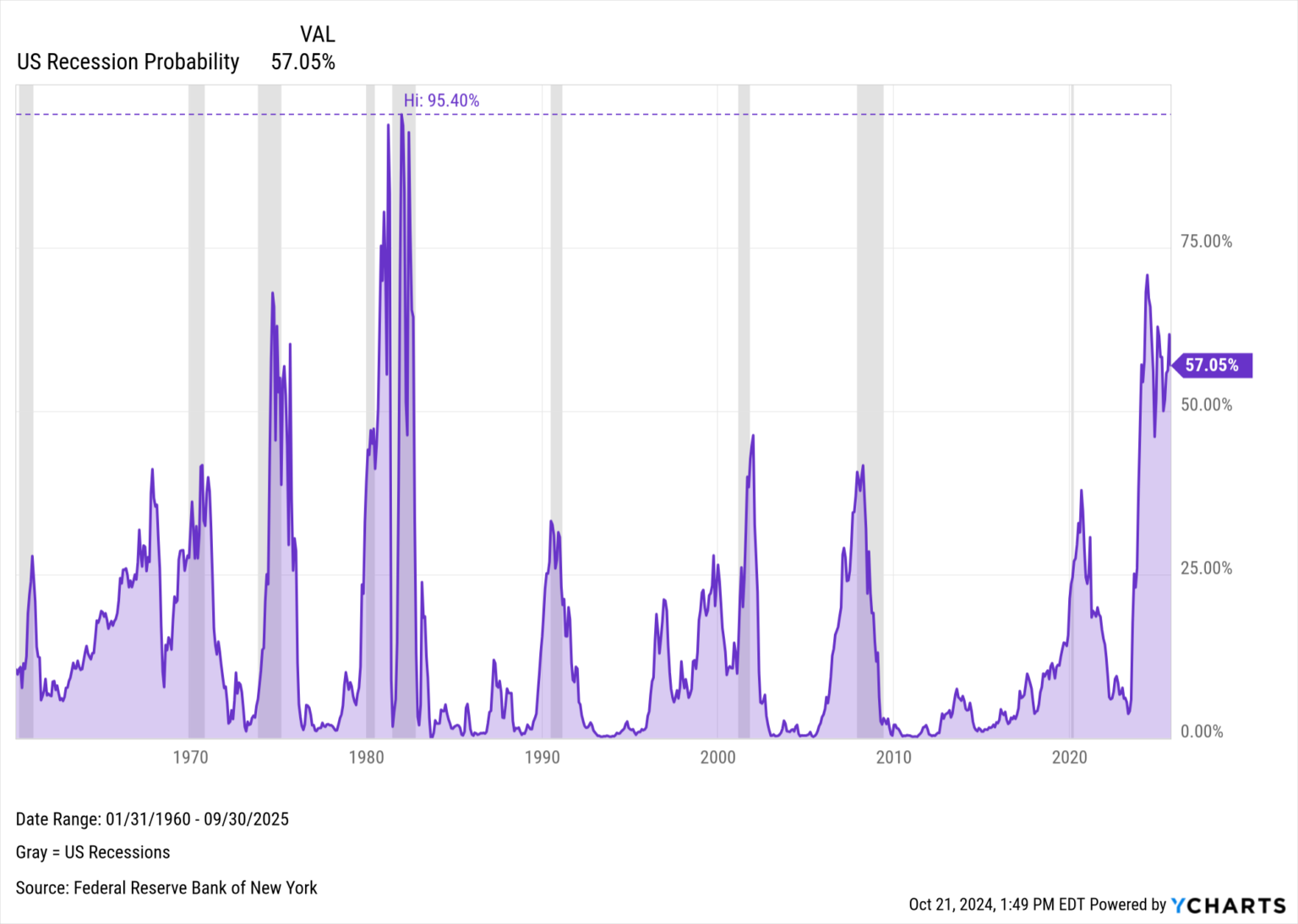 Q3 2024 Economic Summary: Yield Spread Normalization | YCharts