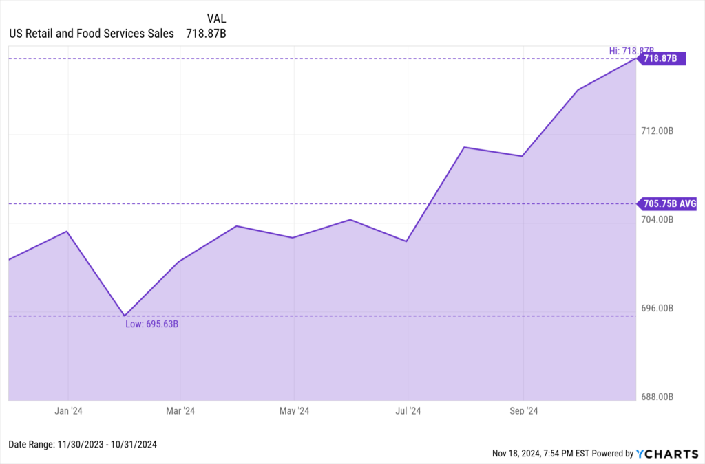 Understanding the US Retail Sales Monthly Update | YCharts