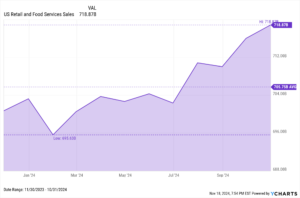 Understanding the US Retail Sales Monthly Update | YCharts