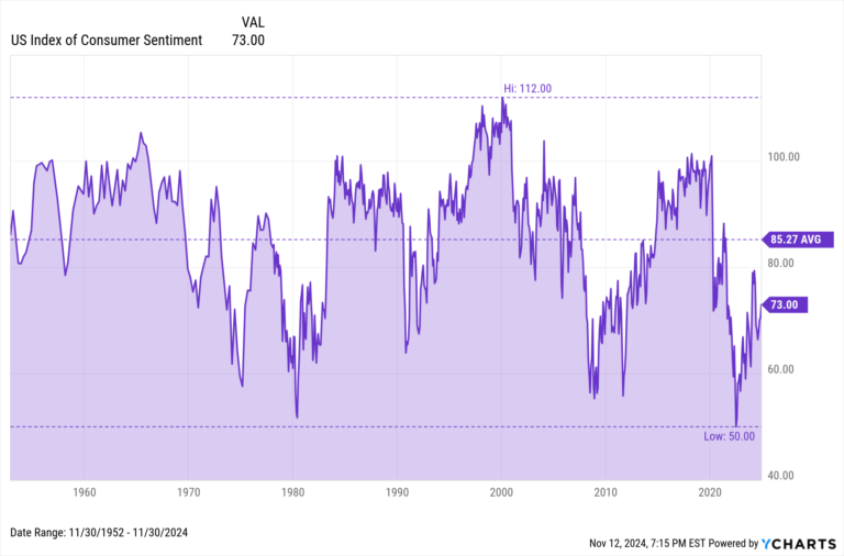 Understanding the US Index of Consumer Sentiment Monthly Update | YCharts
