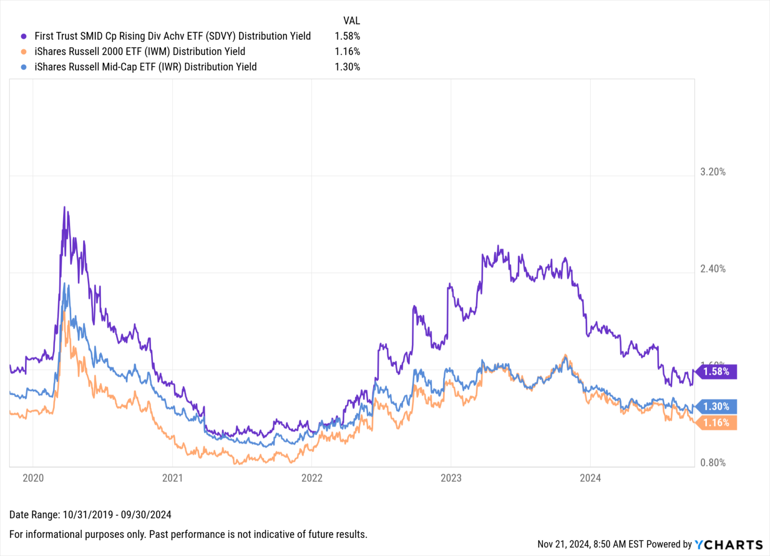 These 5 Equity Income ETFs are Winning Assets in 2024 - YCharts