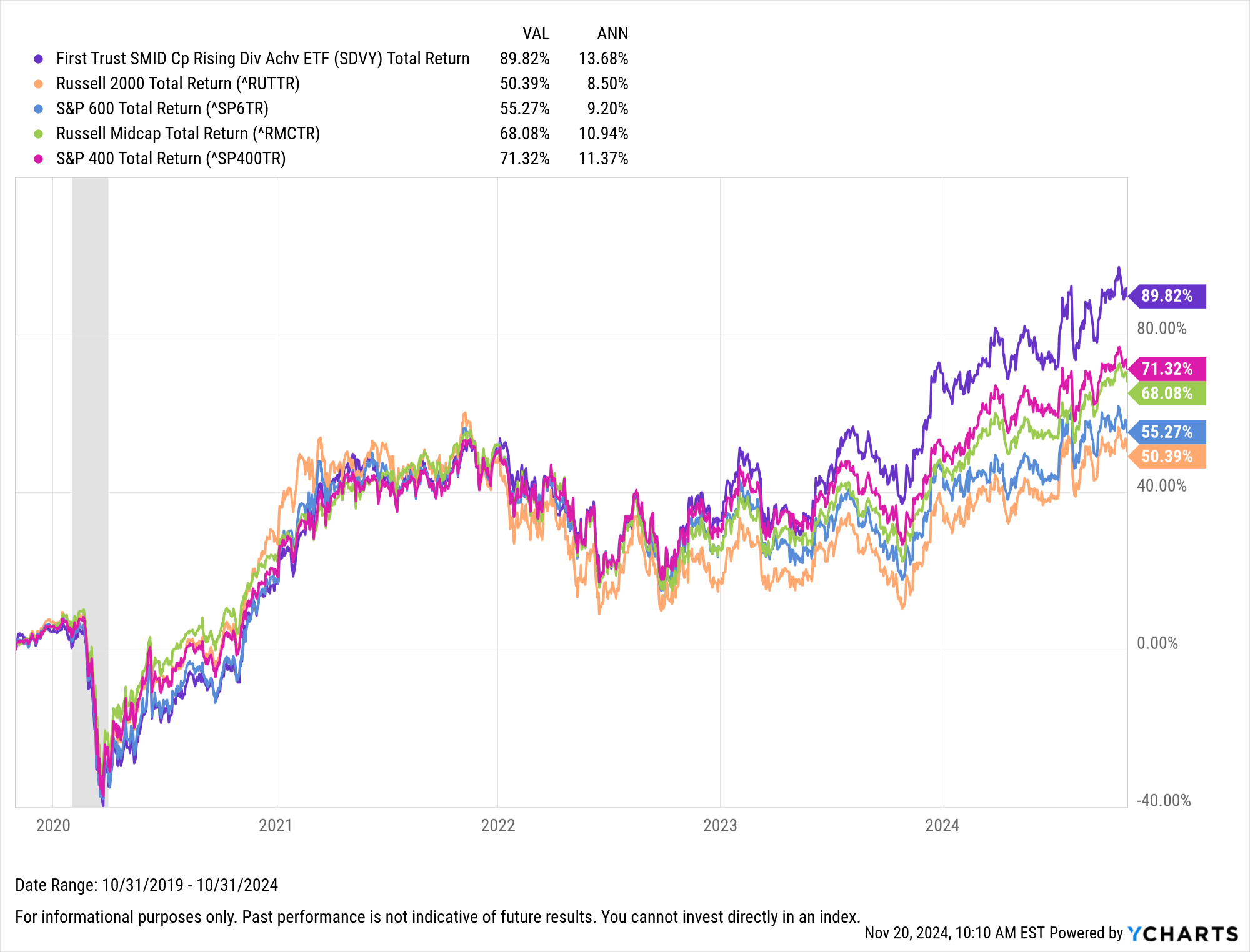 These 5 Equity Income ETFs are Winning Assets in 2024 - YCharts