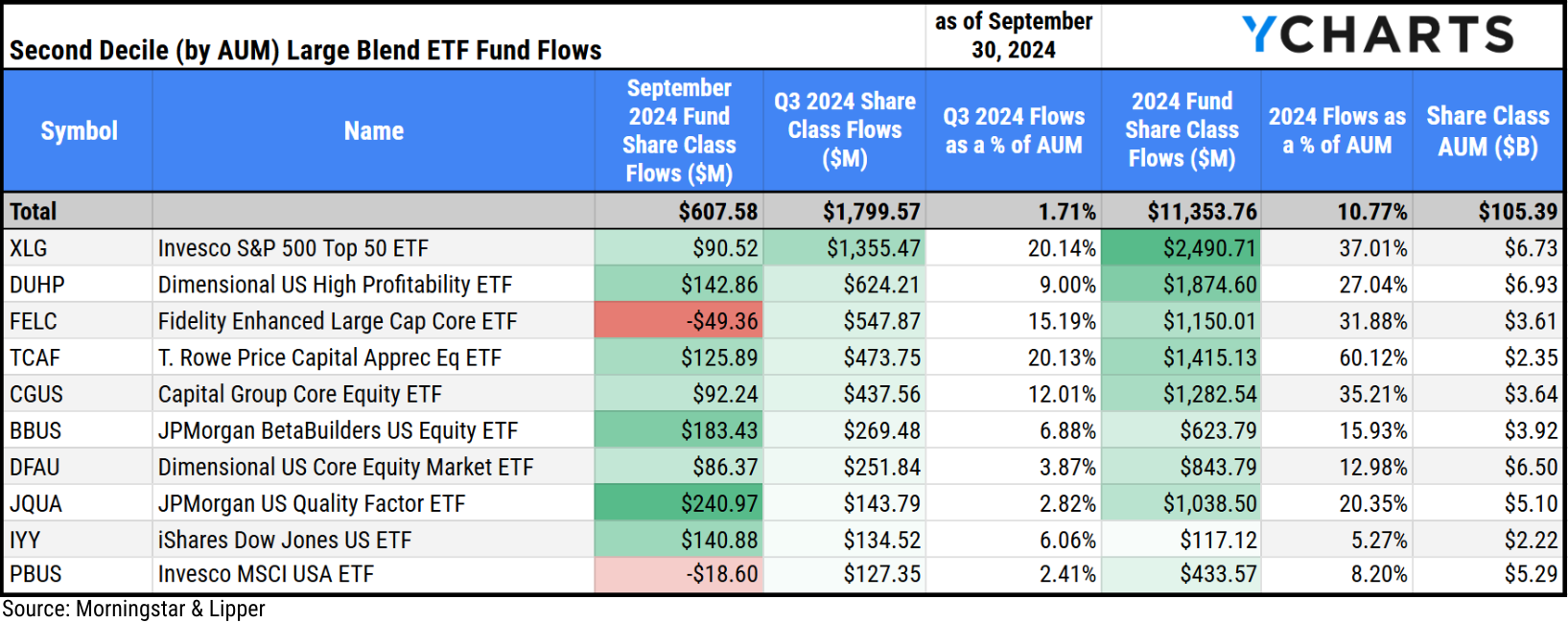 Q3 2024 ETF Fund Flows: New Launches and Active ETF flows
