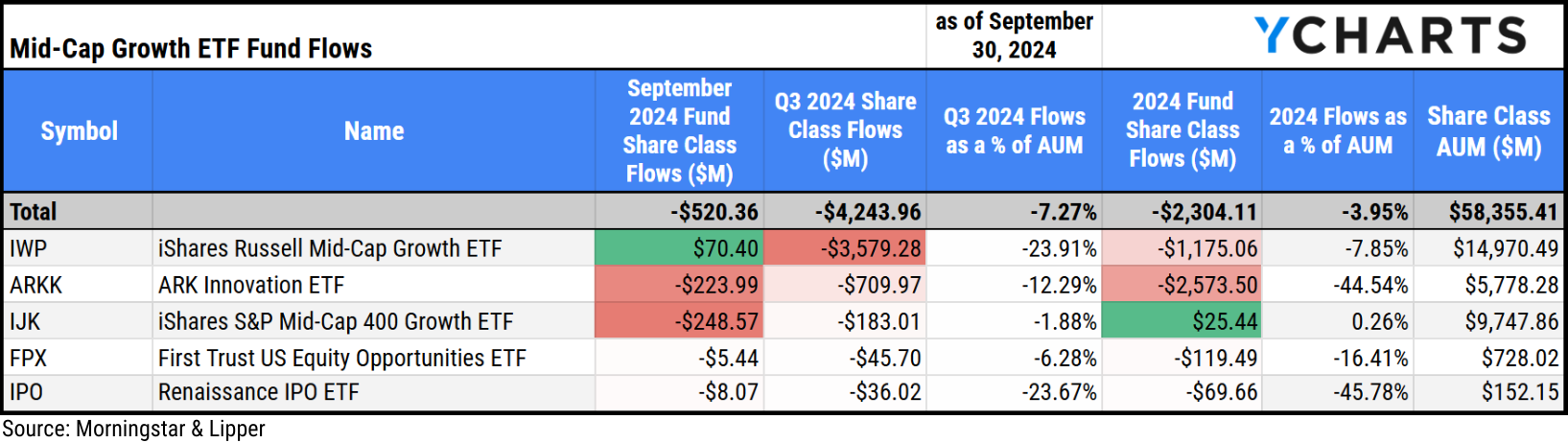 Q3 2024 ETF Fund Flows: New Launches and Active ETF flows