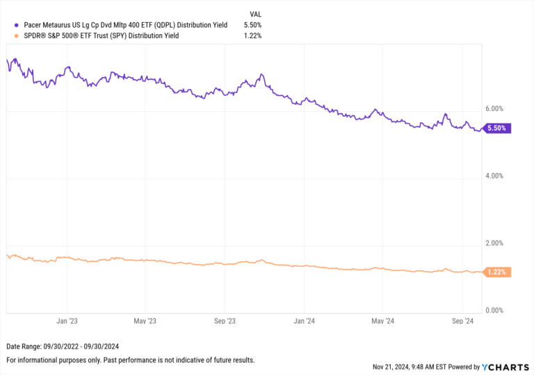 These 5 Equity Income ETFs are Winning Assets in 2024 - YCharts