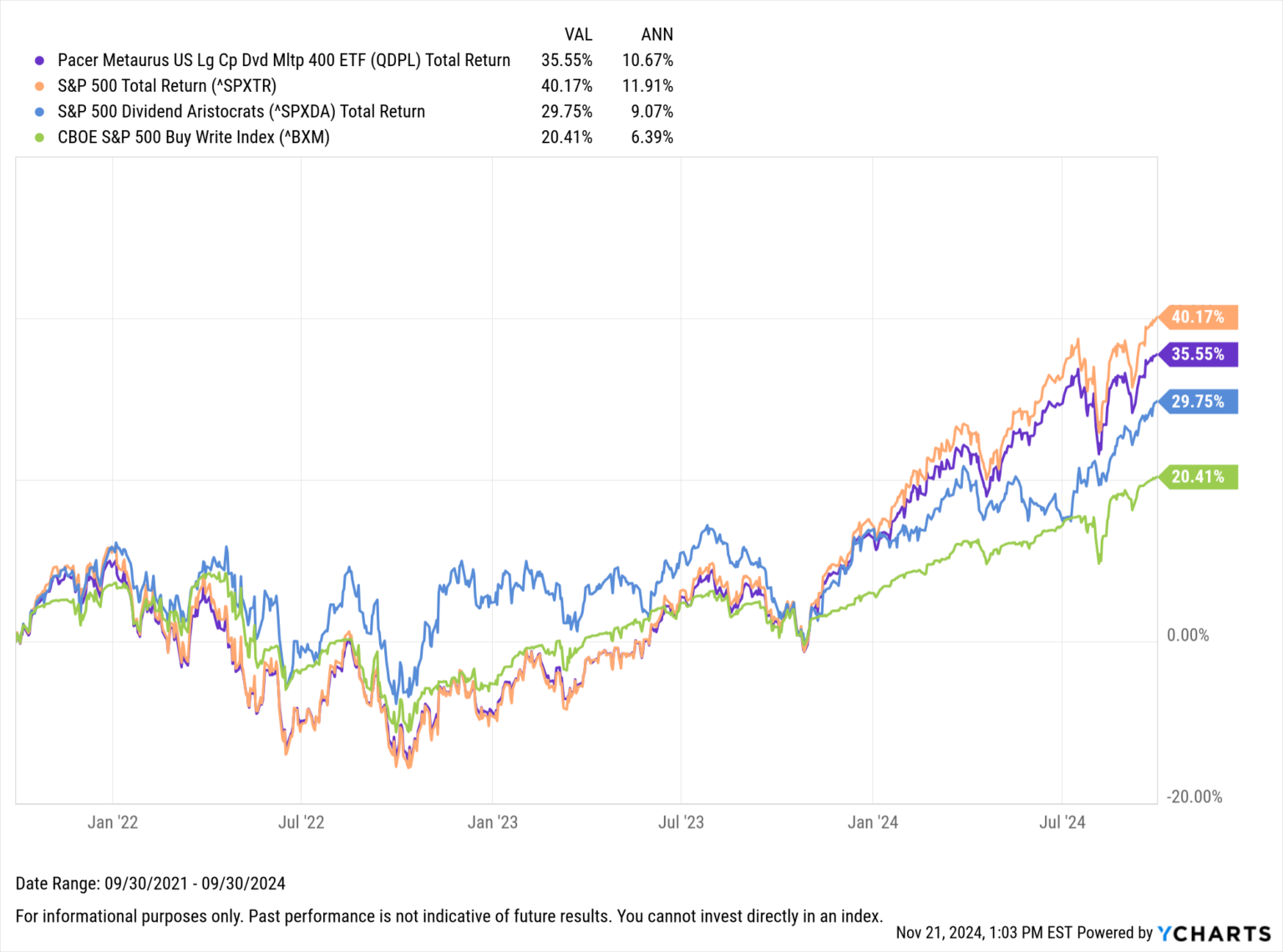 These 5 Equity Income ETFs are Winning Assets in 2024 - YCharts