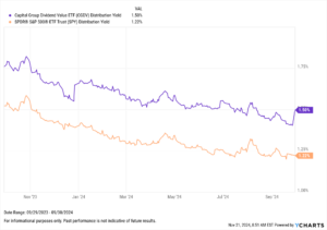 These 5 Equity Income ETFs are Winning Assets in 2024 - YCharts
