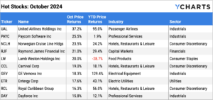 Monthly Market Wrap: October 2024 | YCharts Market Trends and Insights