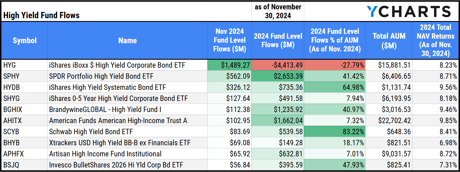 Fixed Income Fund Flows - November 2024 | YCharts Insights