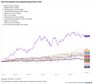 Discover the 10 Best Performing Stocks of 2024 | YCharts