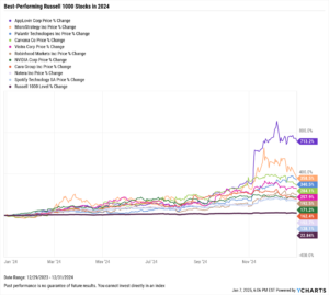 Discover the 10 Best Performing Stocks of 2024 | YCharts