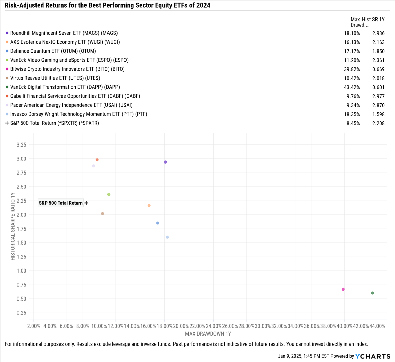 Best Performing Equity ETFs of 2024: Total & Risk-Adjusted Returns