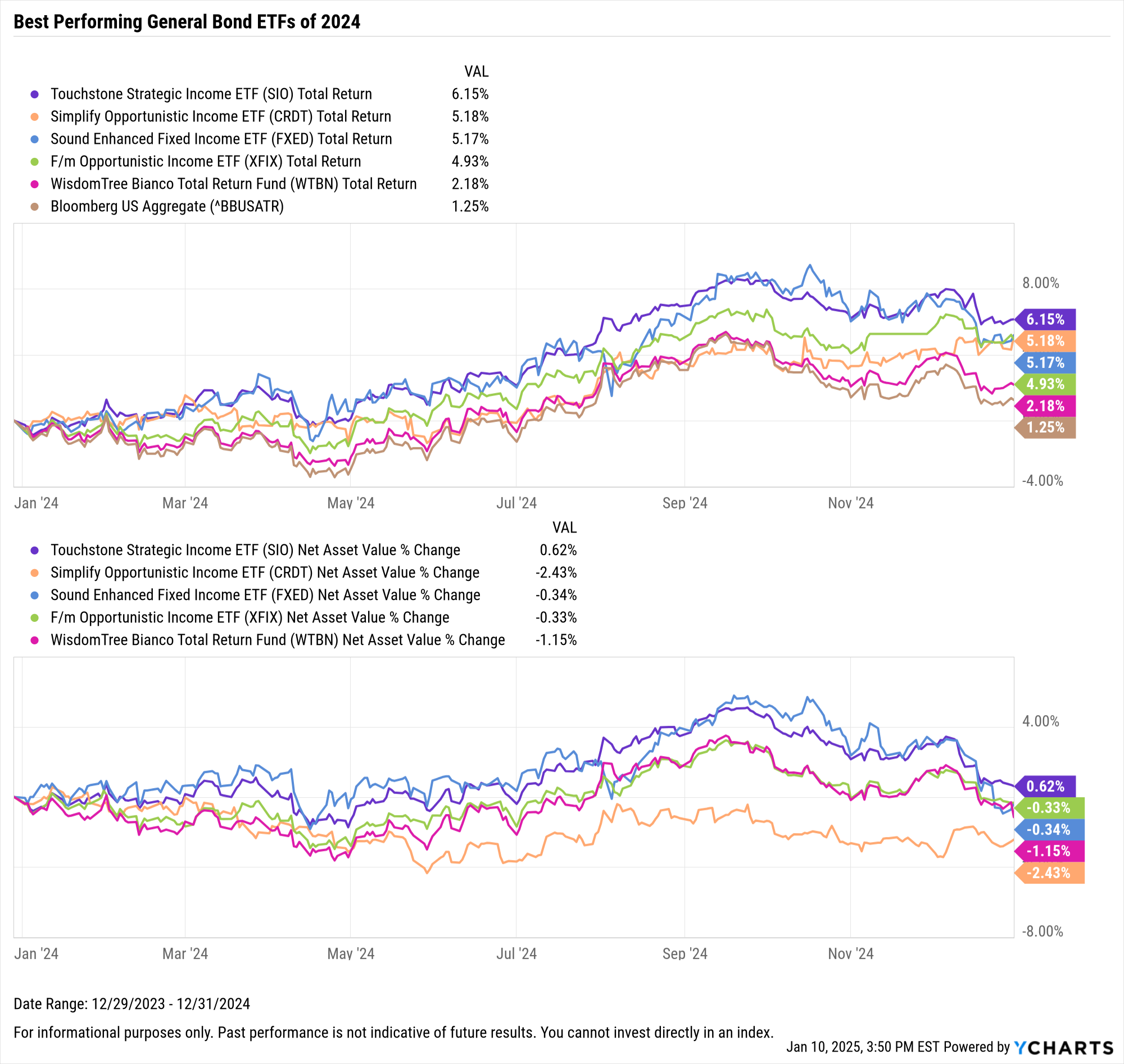 Best Performing Fixed Income ETFs of 2024: Returns, Income Potential ...